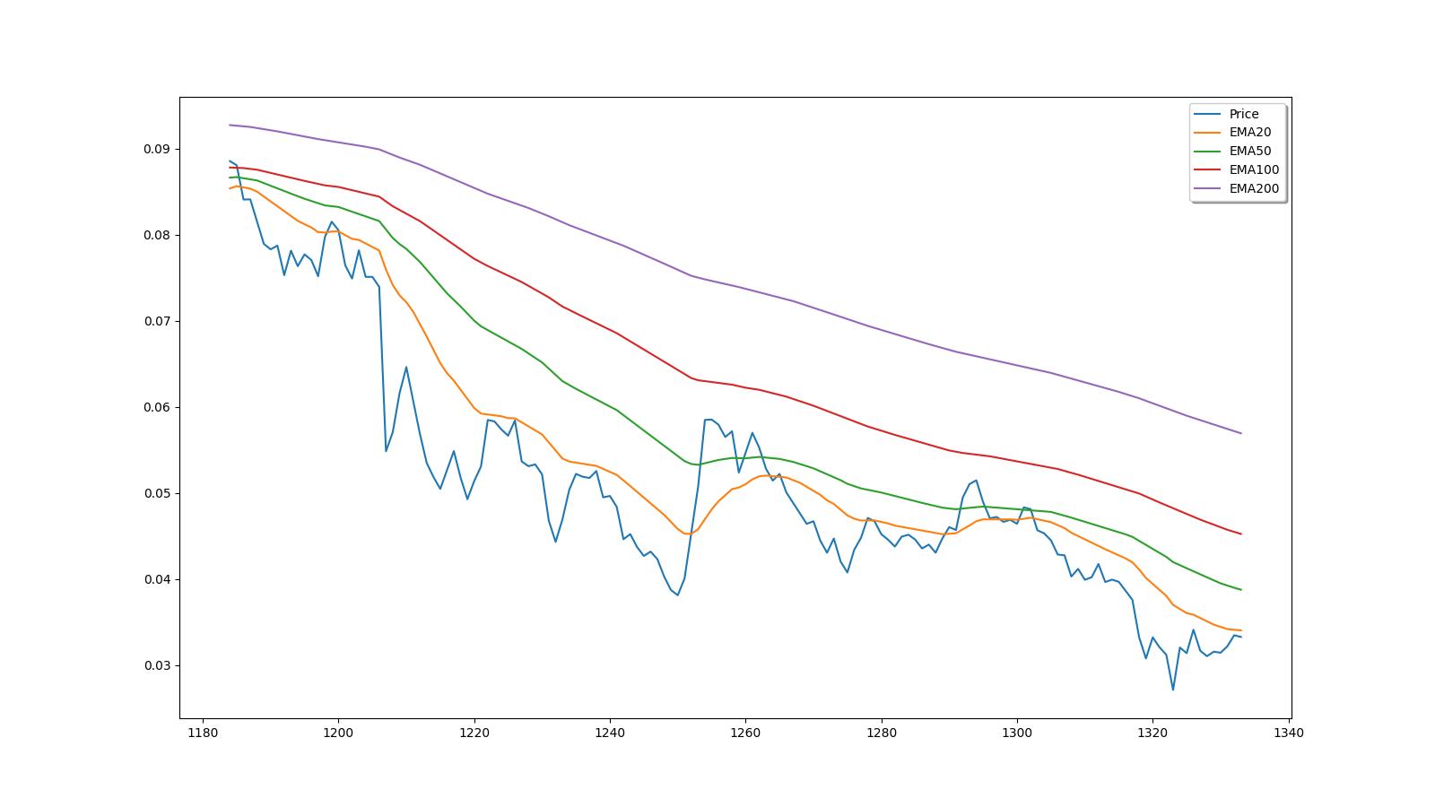 Kaspa Exponential Moving Averages