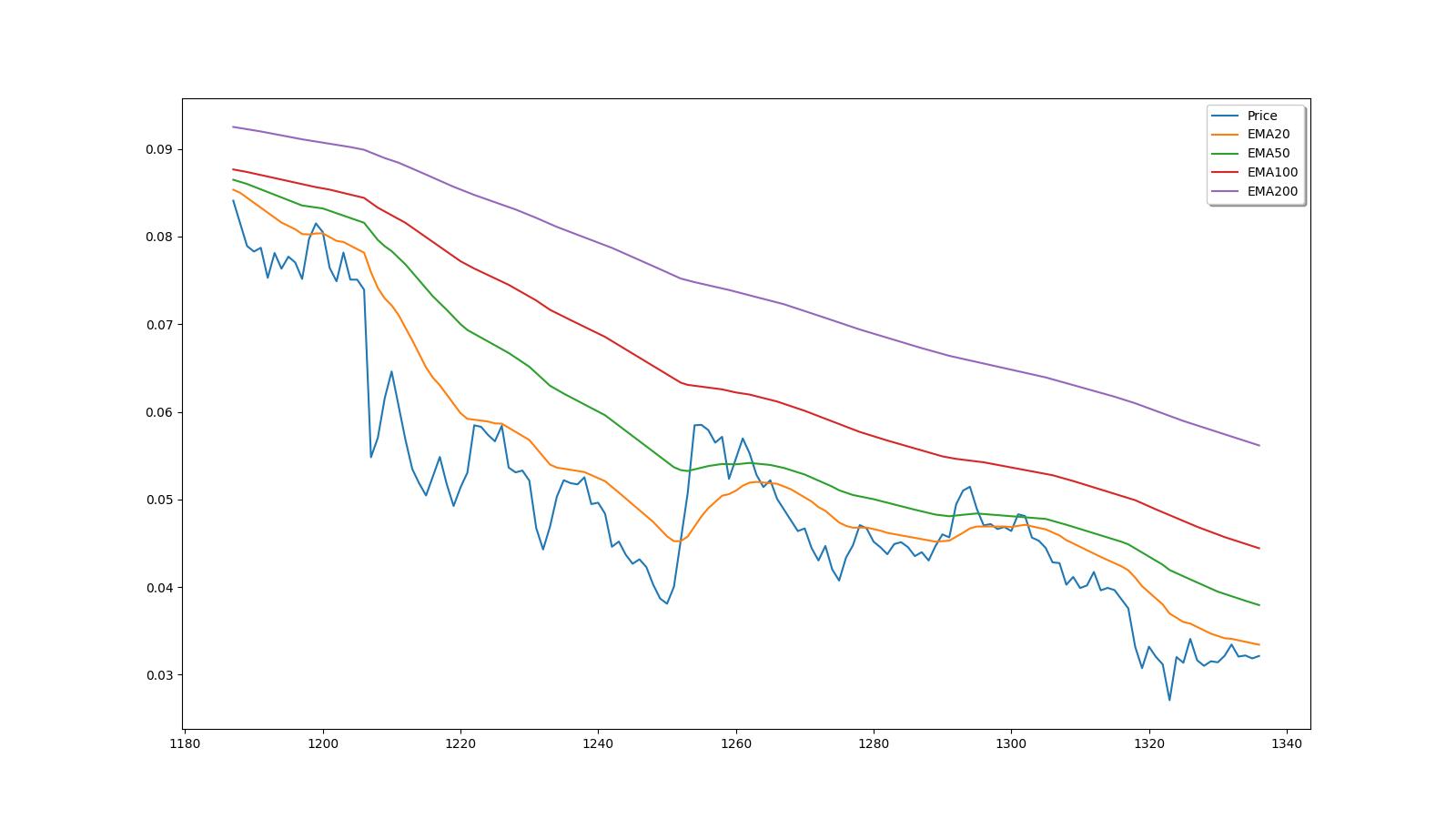 Kaspa Exponential Moving Averages