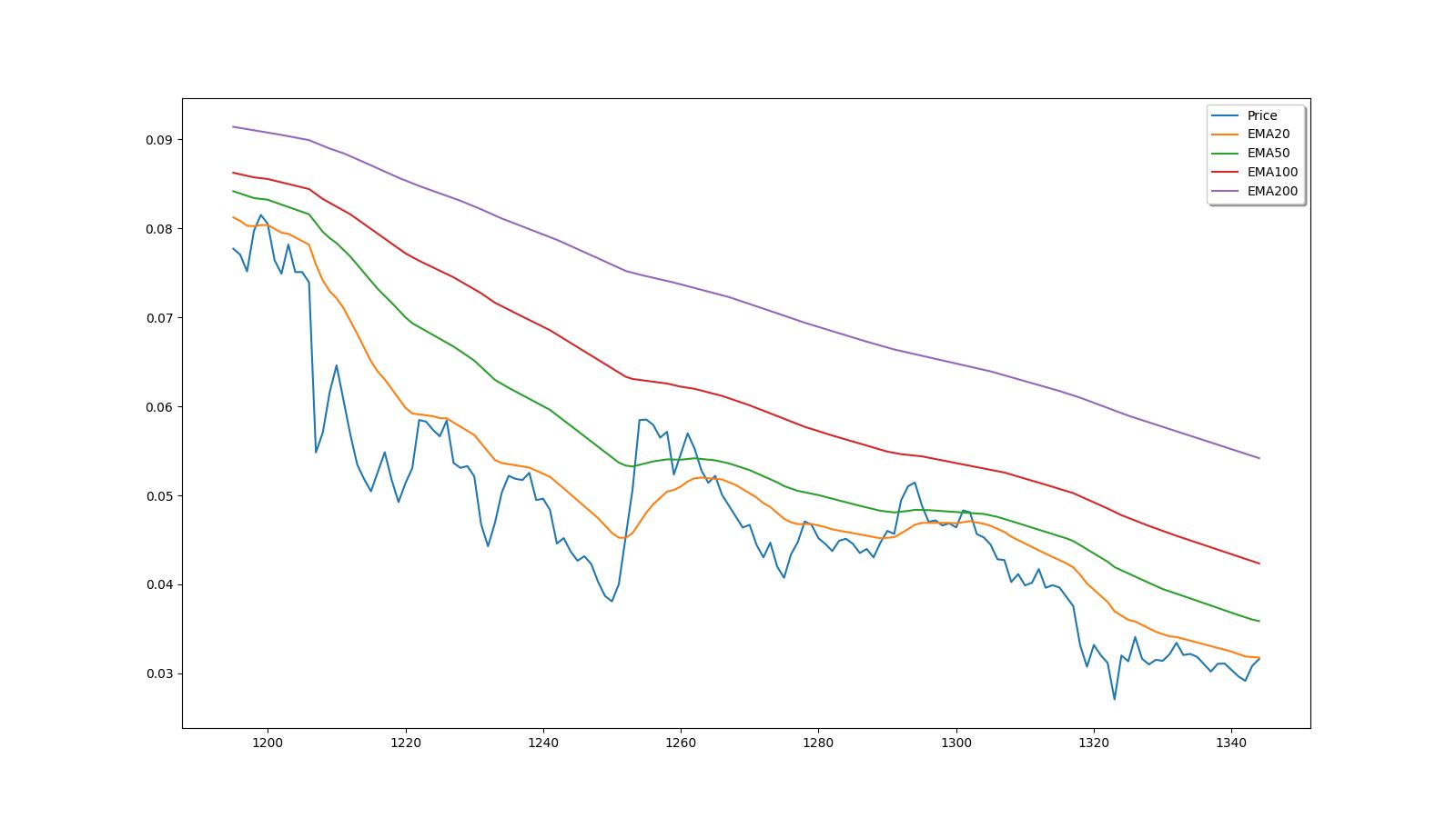 Kaspa Exponential Moving Averages
