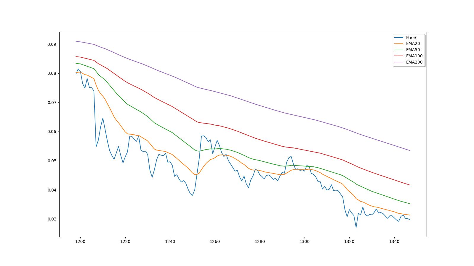 Kaspa Exponential Moving Averages
