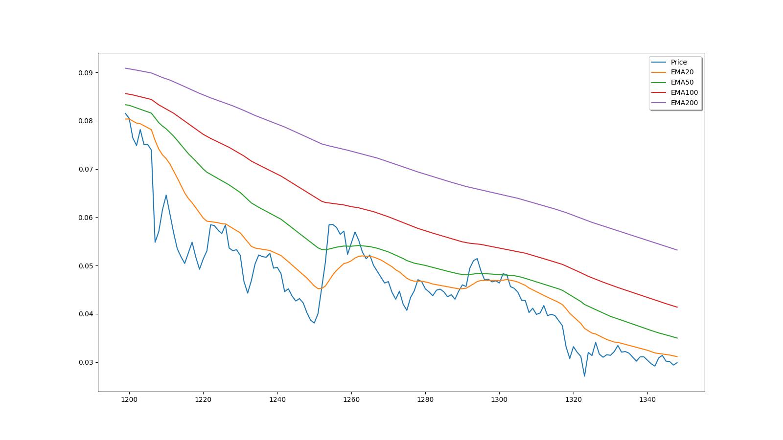 Kaspa Exponential Moving Averages