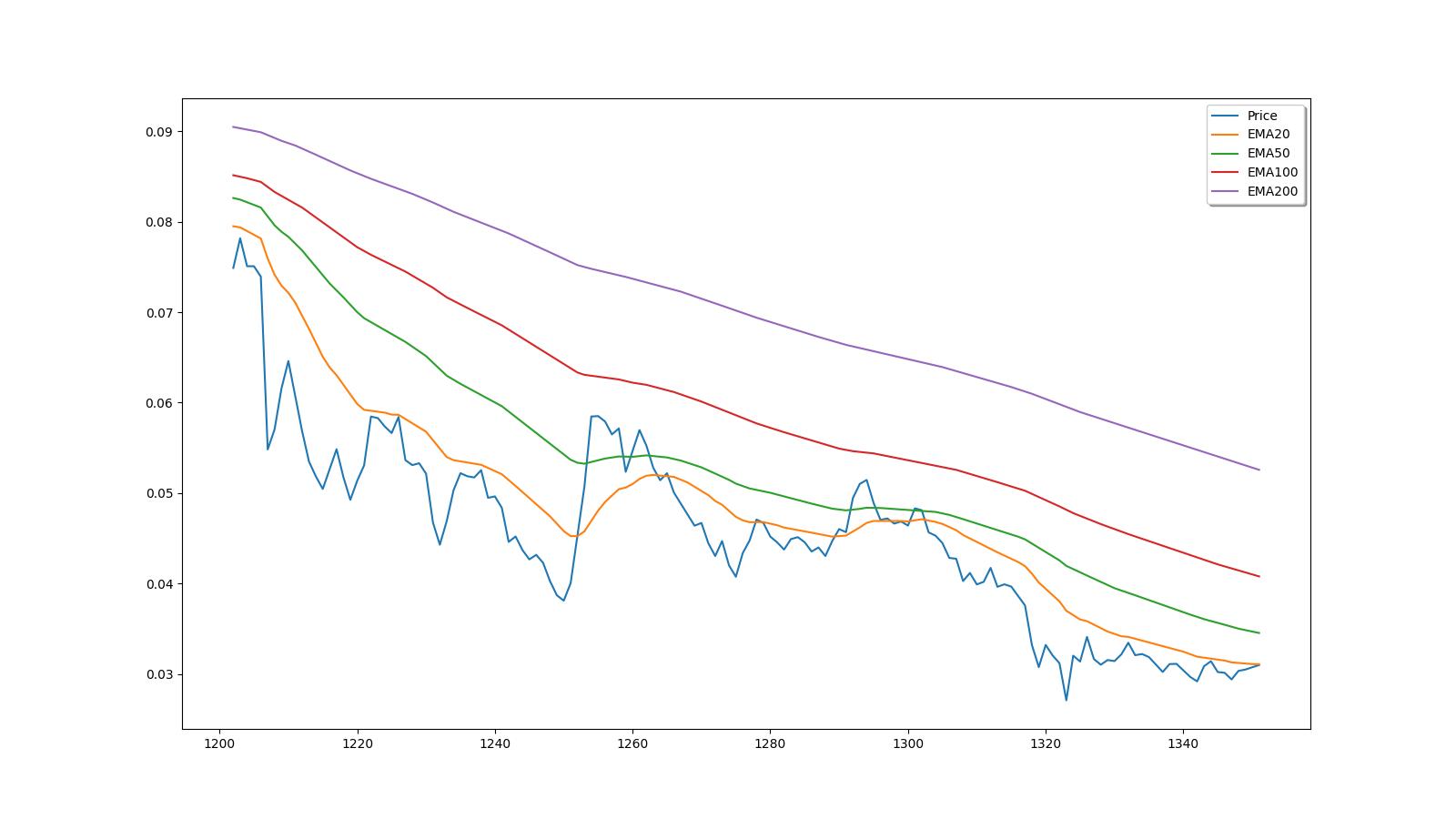 Kaspa Exponential Moving Averages