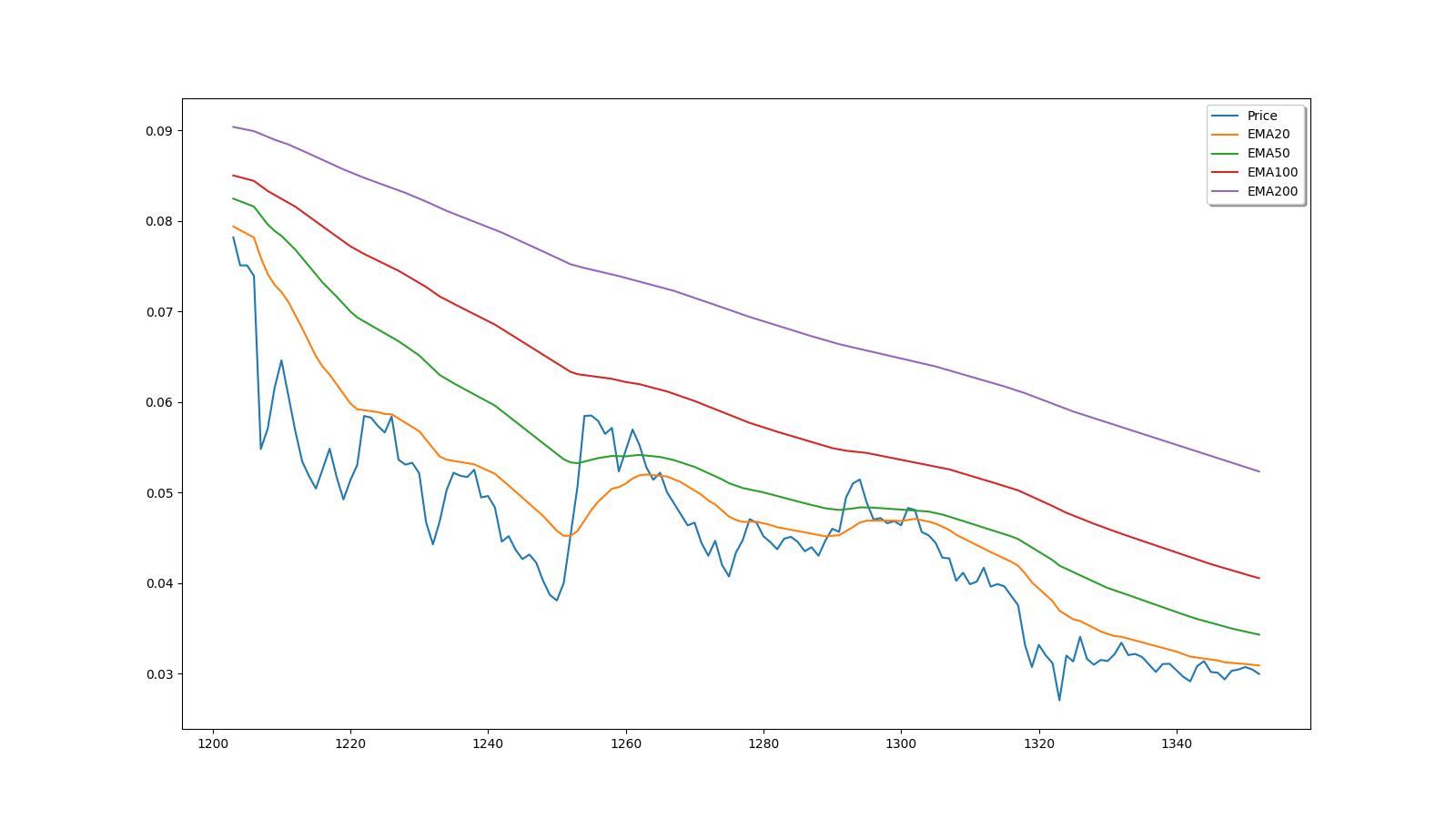 Kaspa Exponential Moving Averages