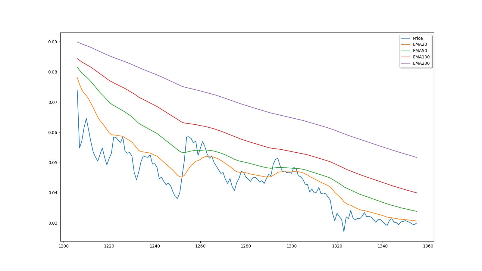 Kaspa Exponential Moving Averages