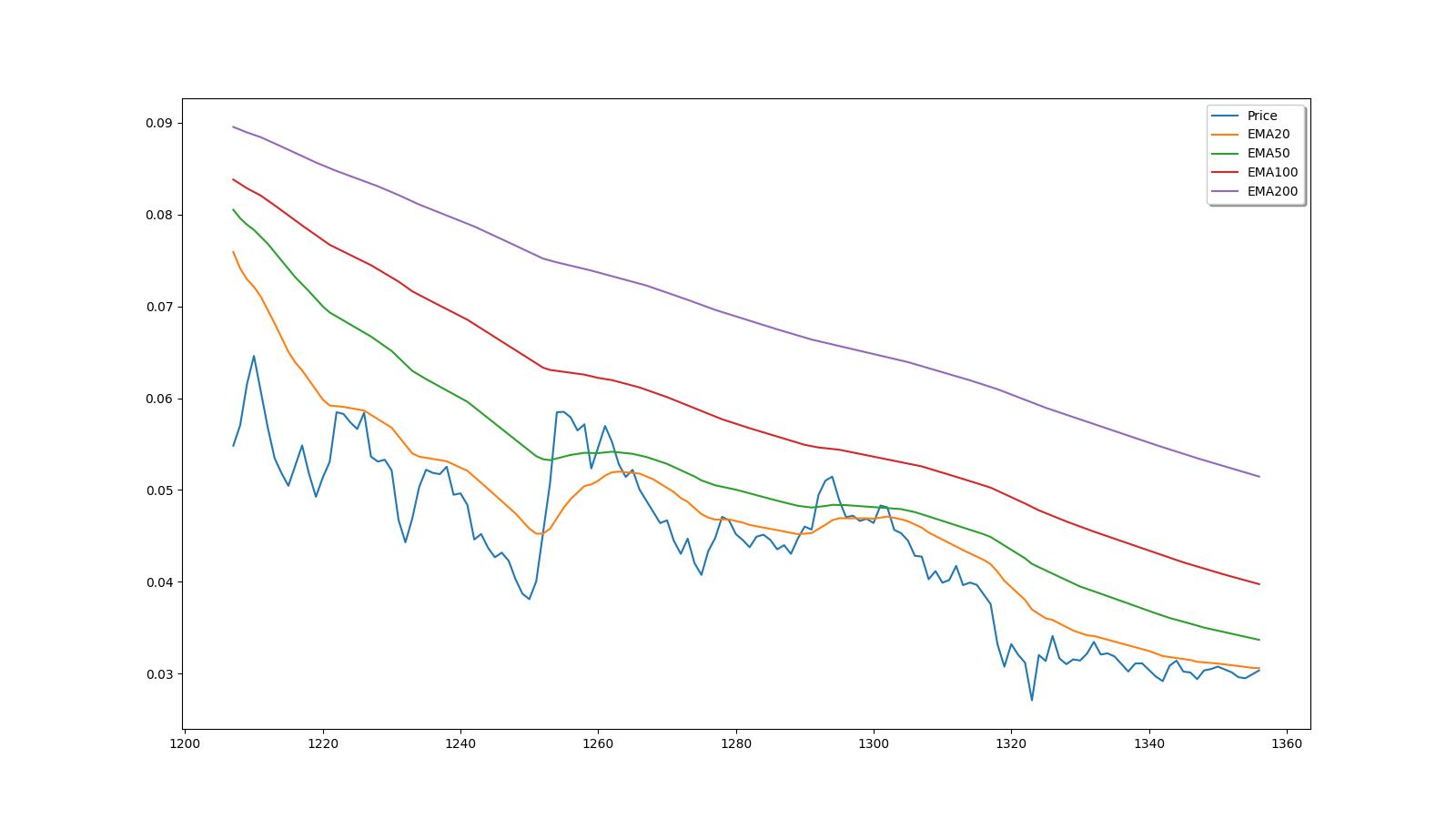 Kaspa Exponential Moving Averages