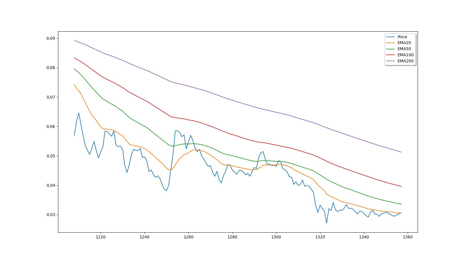 Kaspa Exponential Moving Averages