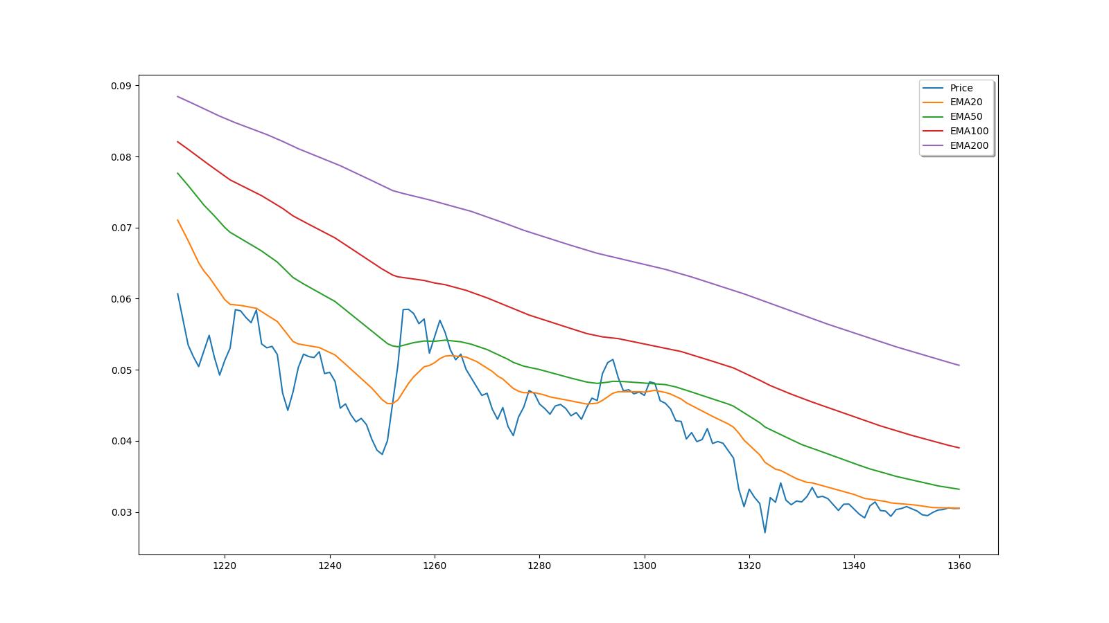 카스파 Exponential Moving Averages