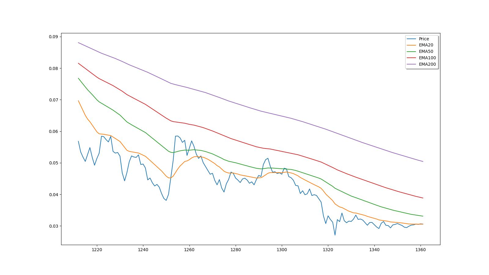 Kaspa Exponential Moving Averages