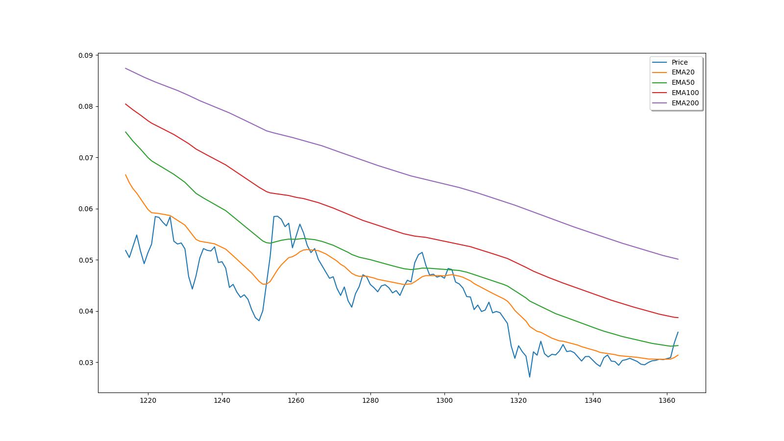 Kaspa Exponential Moving Averages