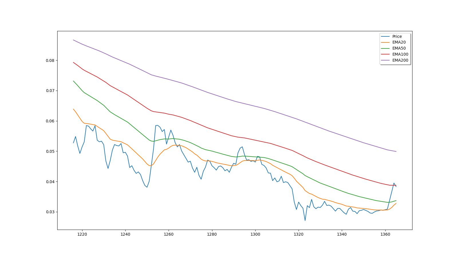 Kaspa Exponential Moving Averages