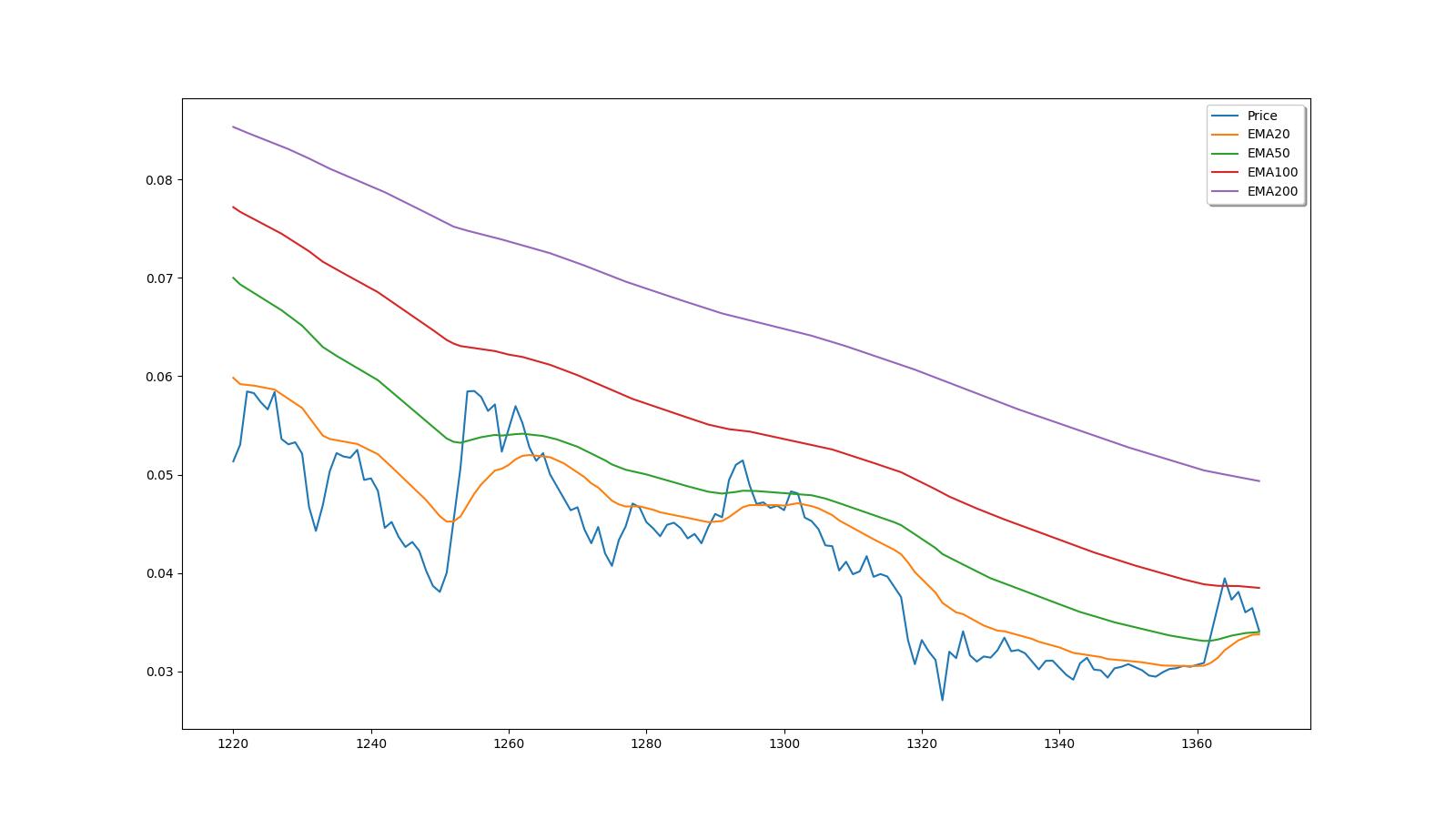 Kaspa Exponential Moving Averages