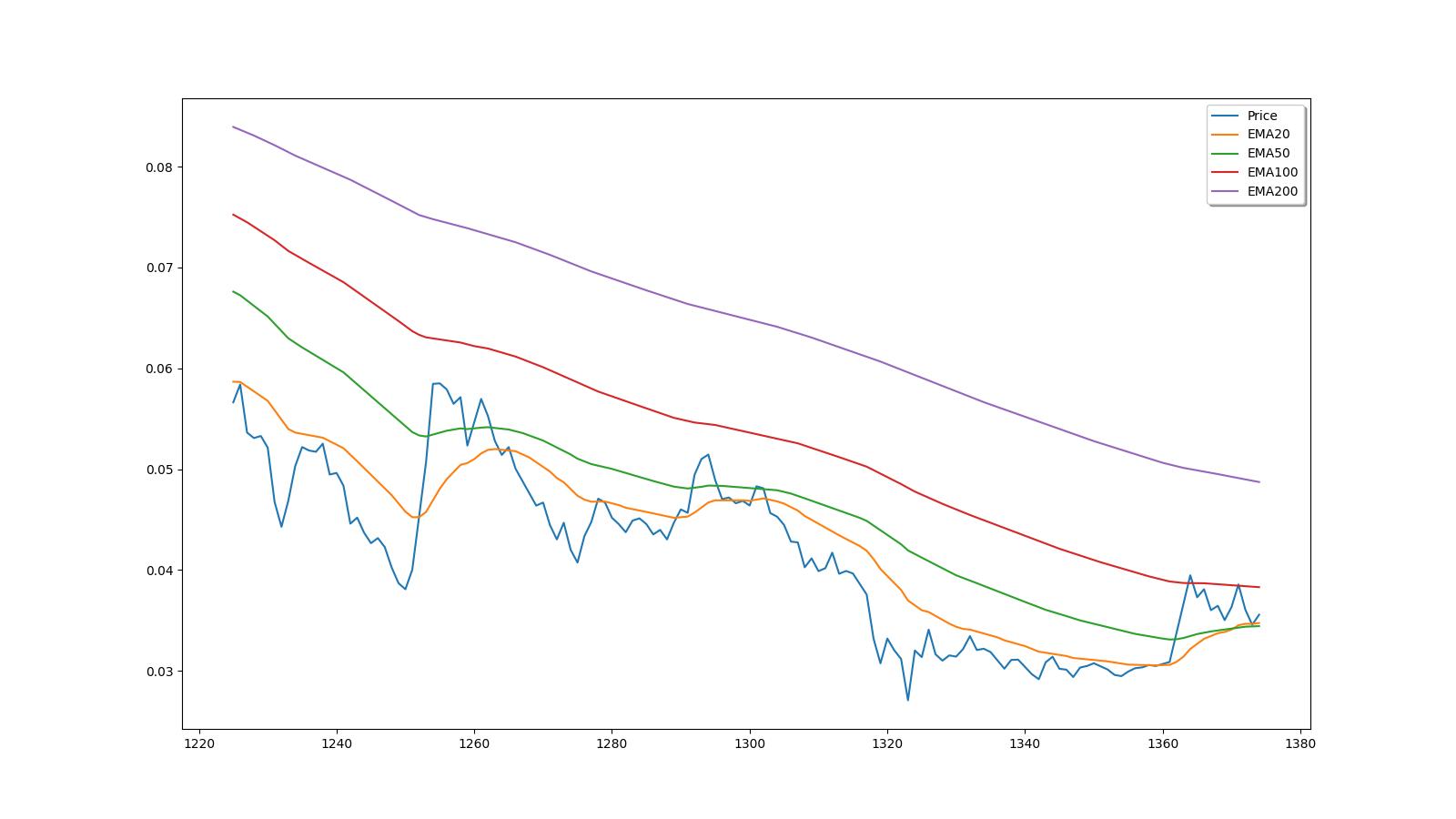Kaspa Exponential Moving Averages