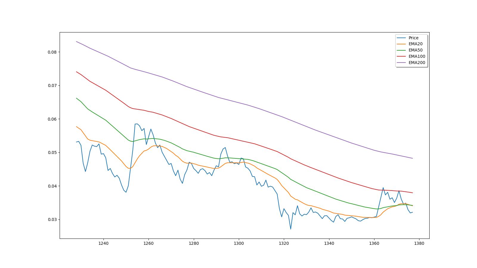 Kaspa Exponential Moving Averages