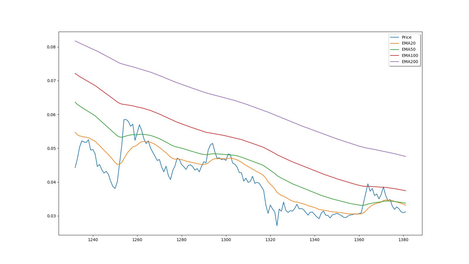 Kaspa Exponential Moving Averages