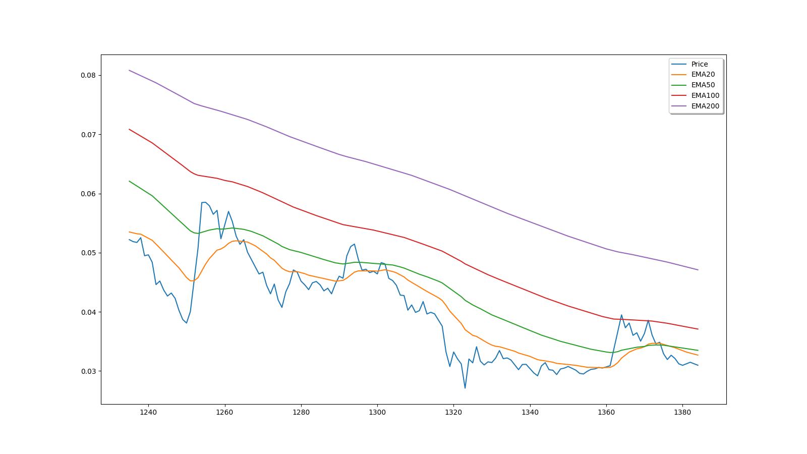 Kaspa Exponential Moving Averages