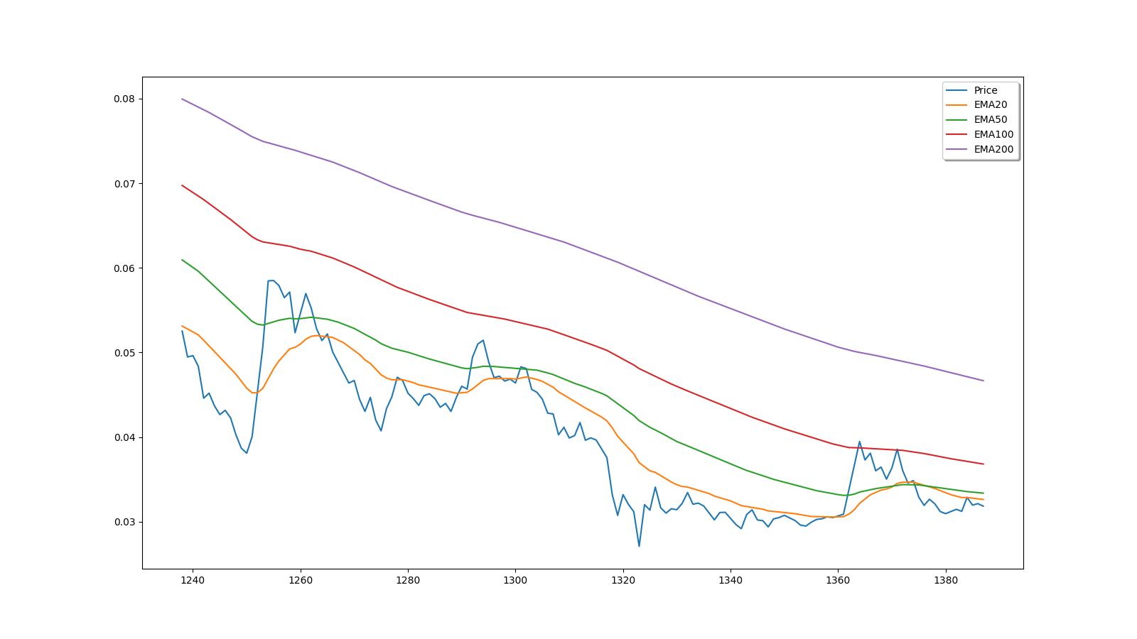 Kaspa Exponential Moving Averages