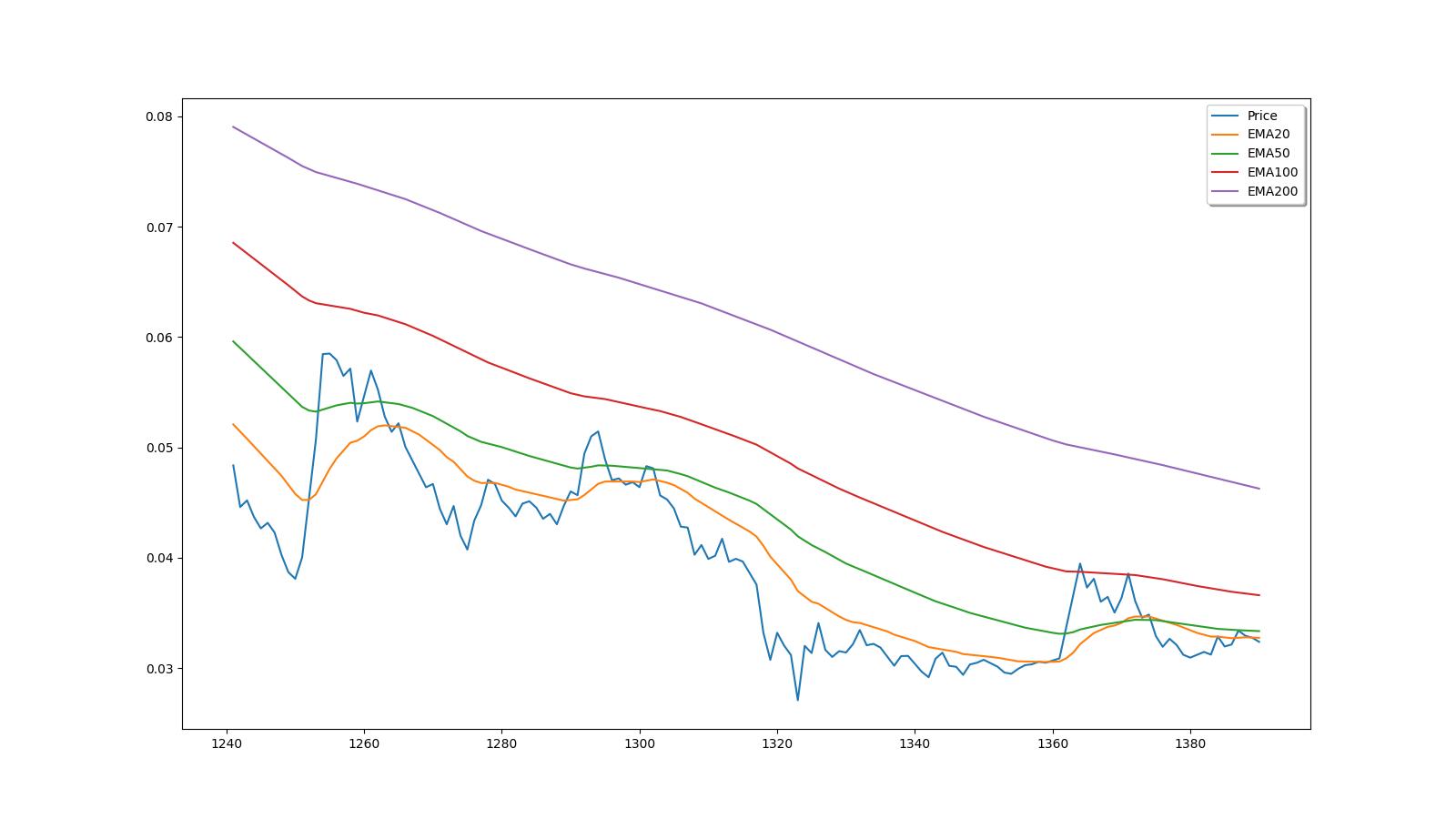 Kaspa Exponential Moving Averages