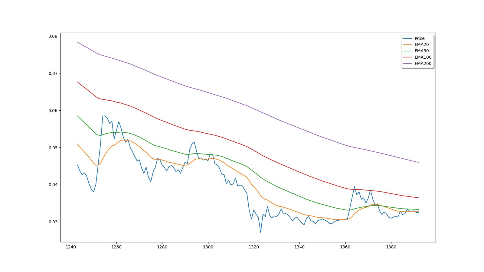 Kaspa Exponential Moving Averages