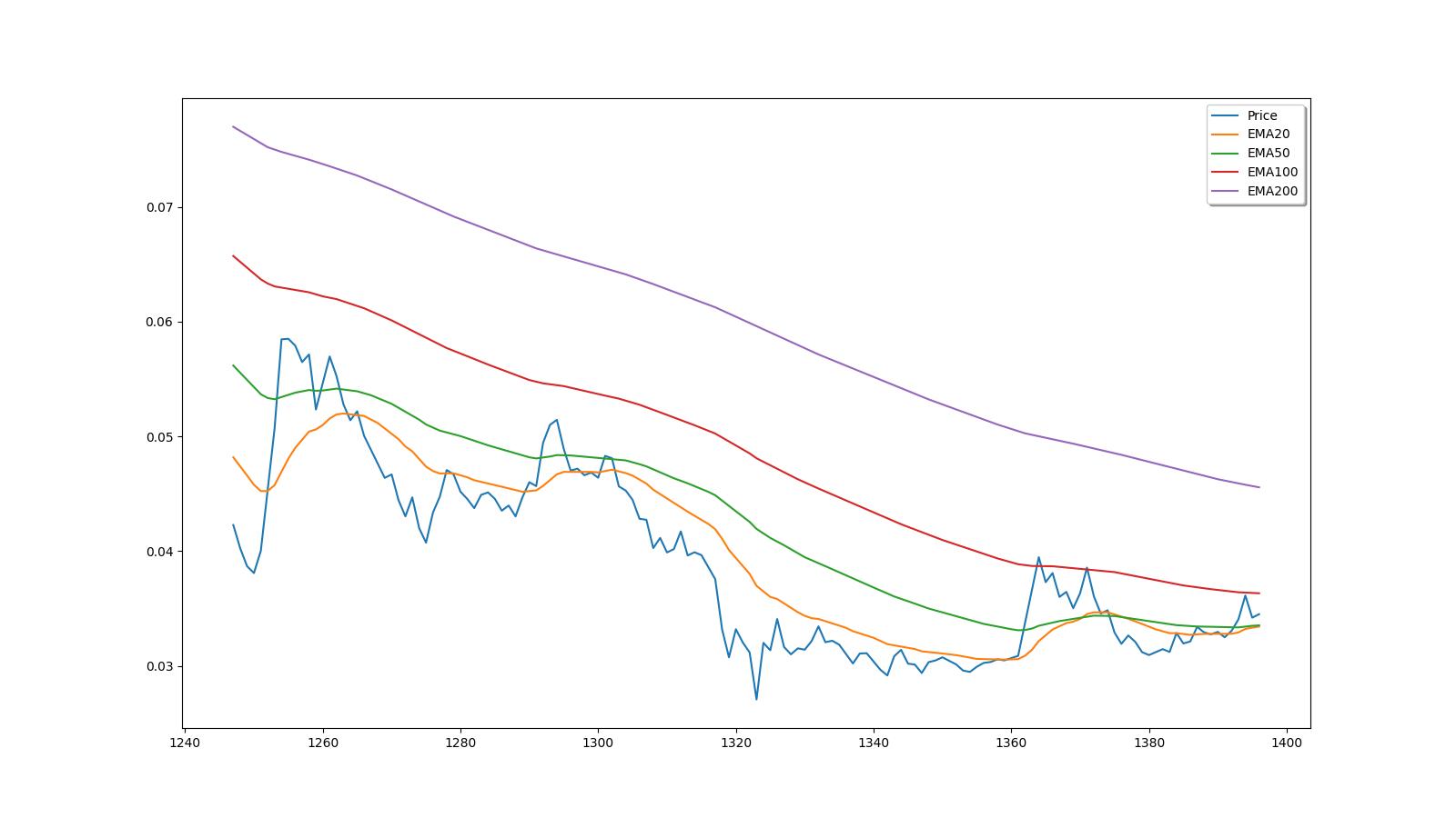 Kaspa Exponential Moving Averages