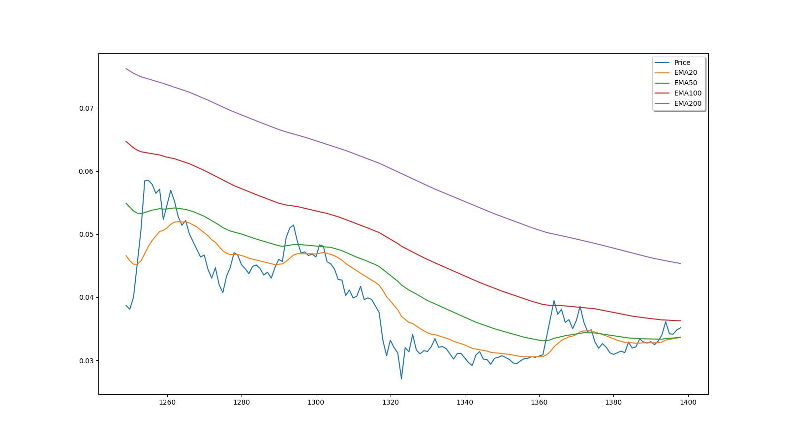 Kaspa Exponential Moving Averages