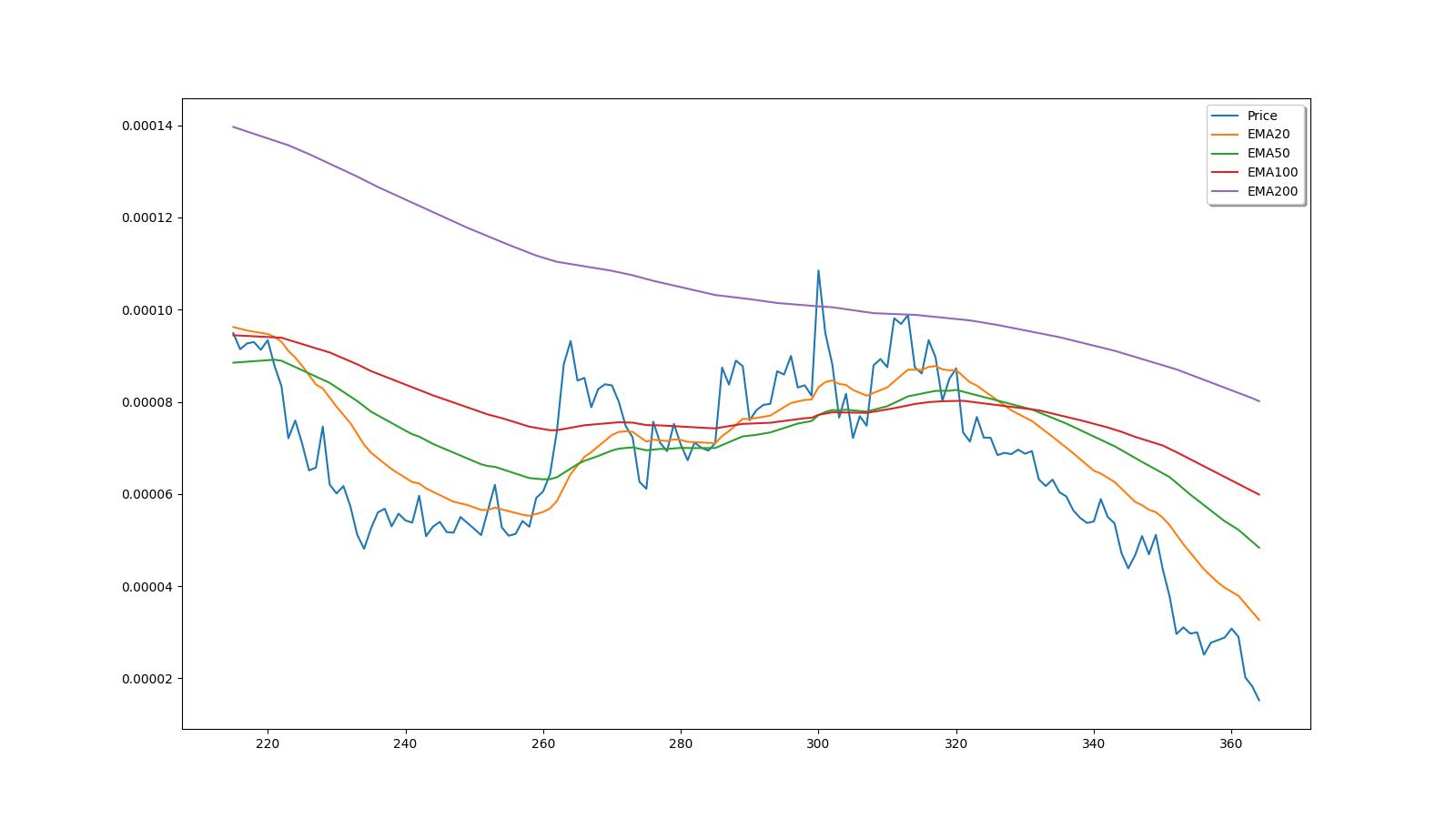 Kasper the Ghost of Kaspa Exponential Moving Averages