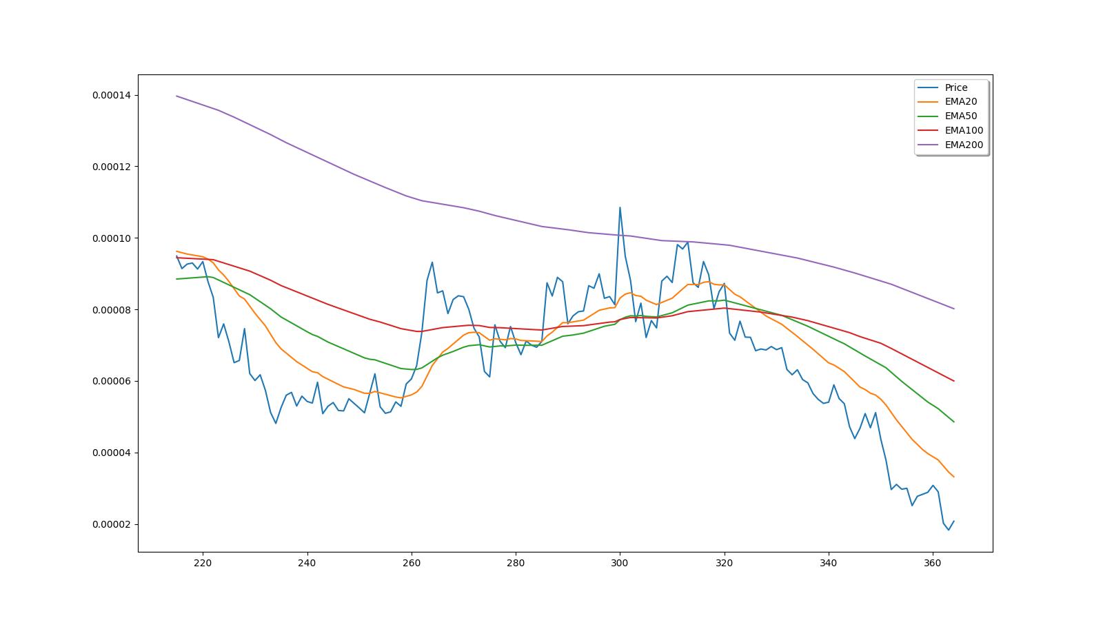 Kasper the Ghost of Kaspa Exponential Moving Averages