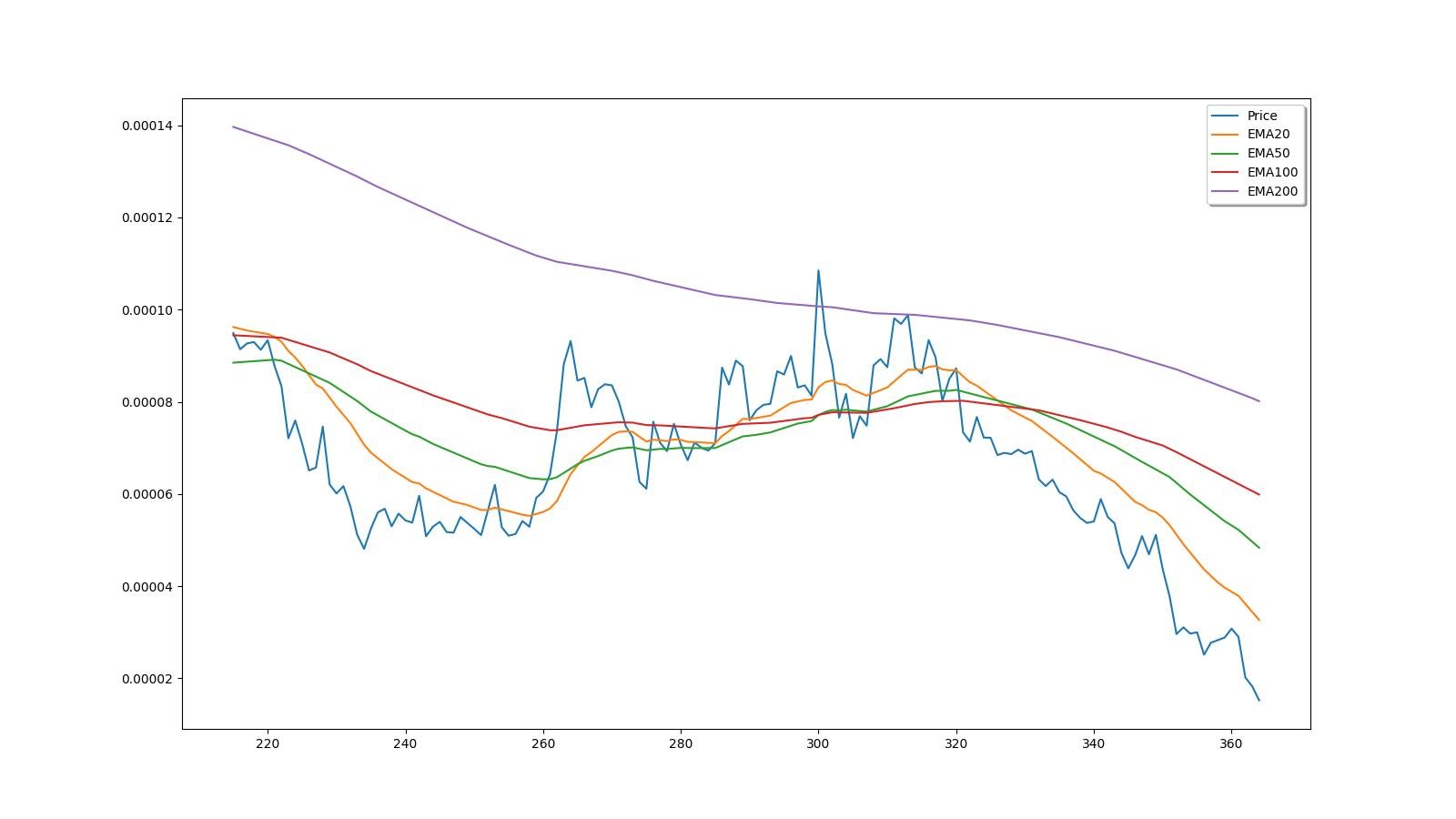 Kasper the Ghost of Kaspa Exponential Moving Averages