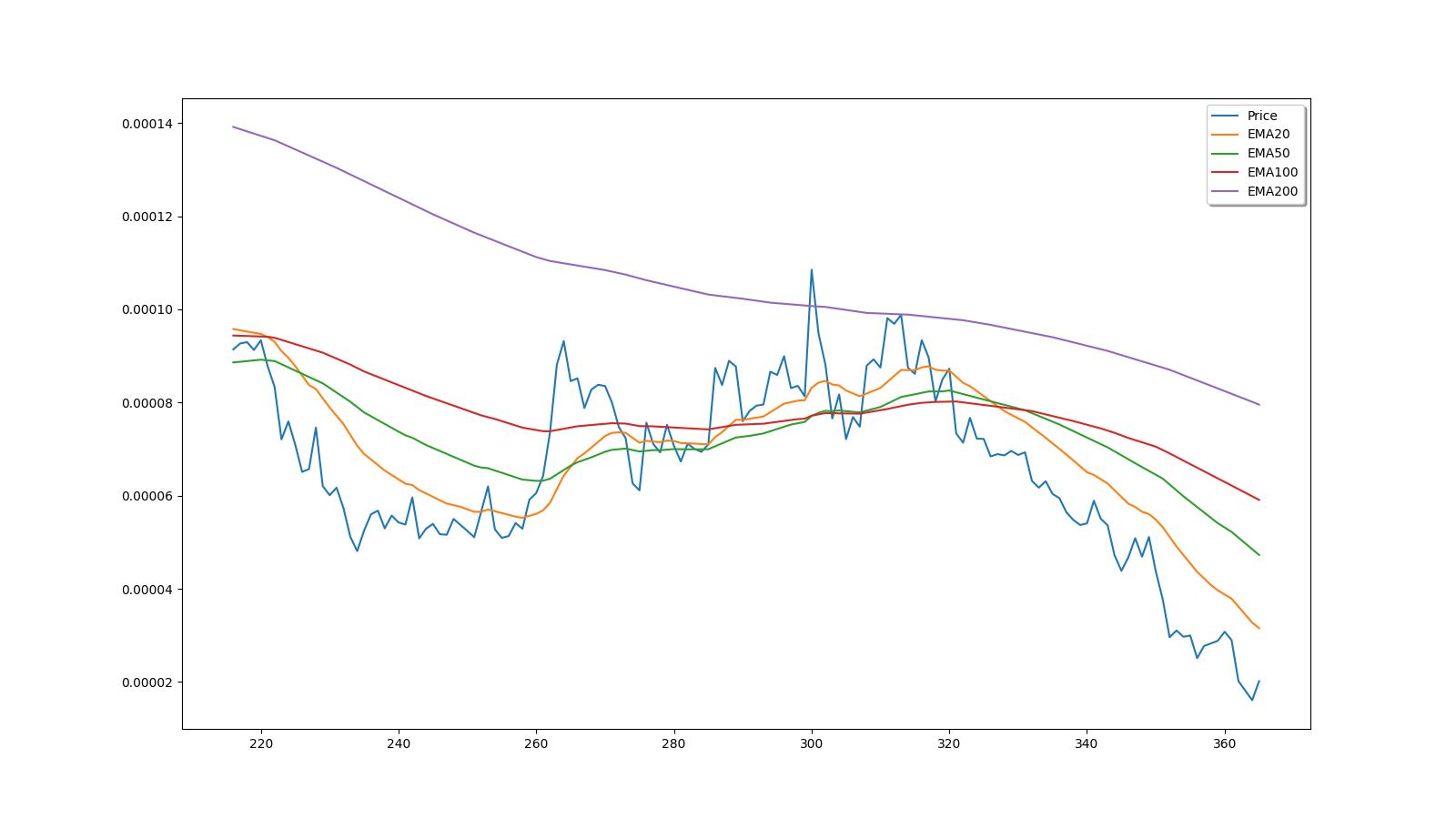 Kasper the Ghost of Kaspa Exponential Moving Averages
