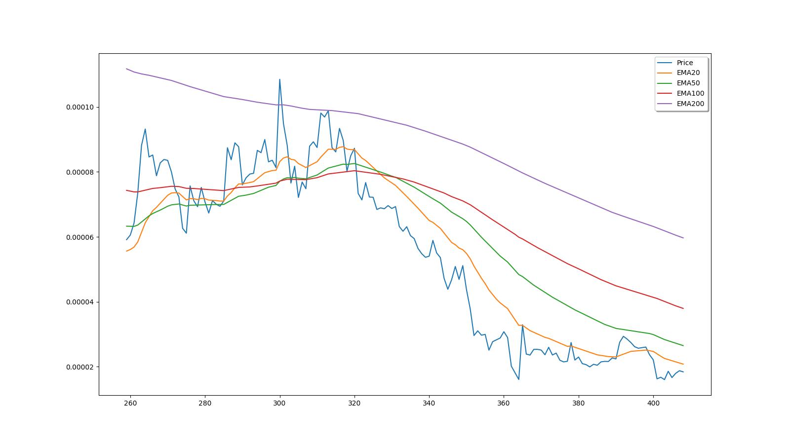 Kasper the Ghost of Kaspa Exponential Moving Averages