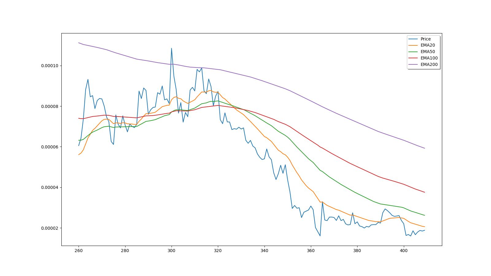 Kasper the Ghost of Kaspa Exponential Moving Averages