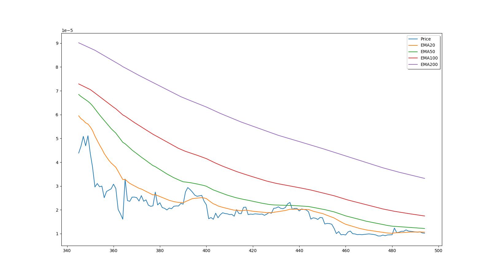 Kasper the Ghost of Kaspa Exponential Moving Averages