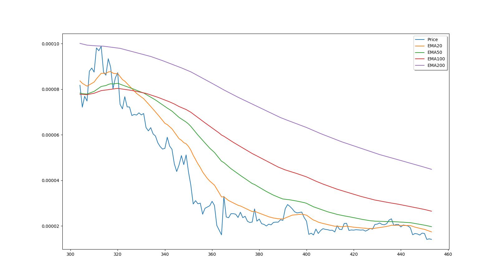 Kasper the Ghost of Kaspa Exponential Moving Averages