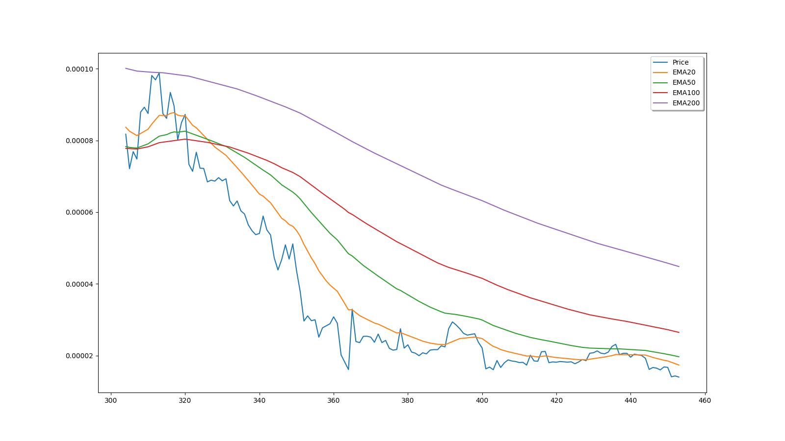 Kasper the Ghost of Kaspa Exponential Moving Averages