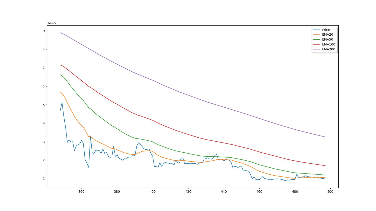 Kasper the Ghost of Kaspa Exponential Moving Averages