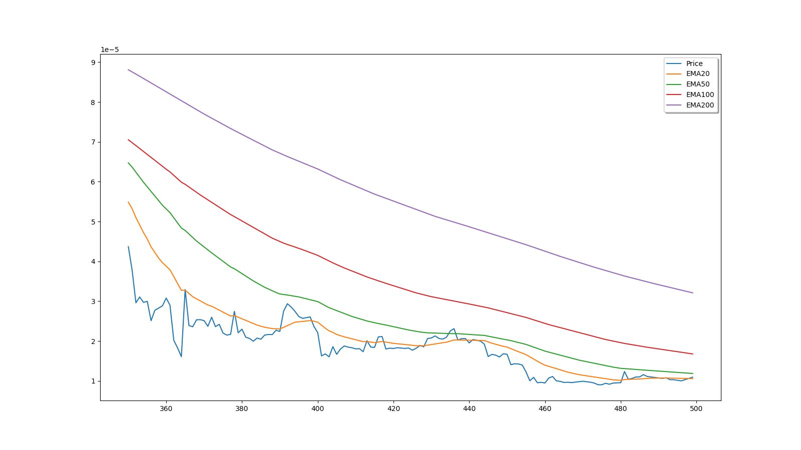 Kasper the Ghost of Kaspa Exponential Moving Averages