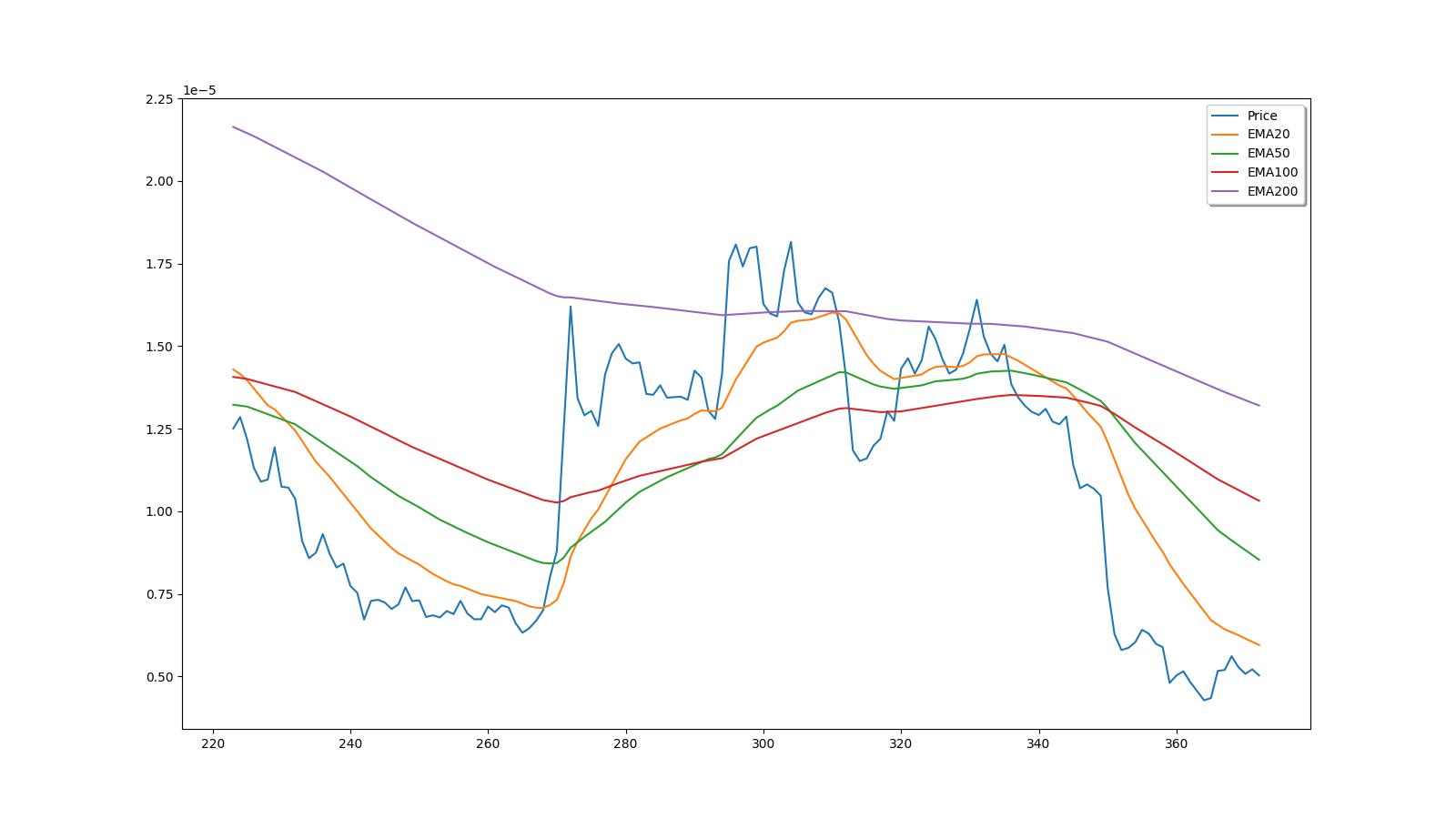 Kaspy Exponential Moving Averages