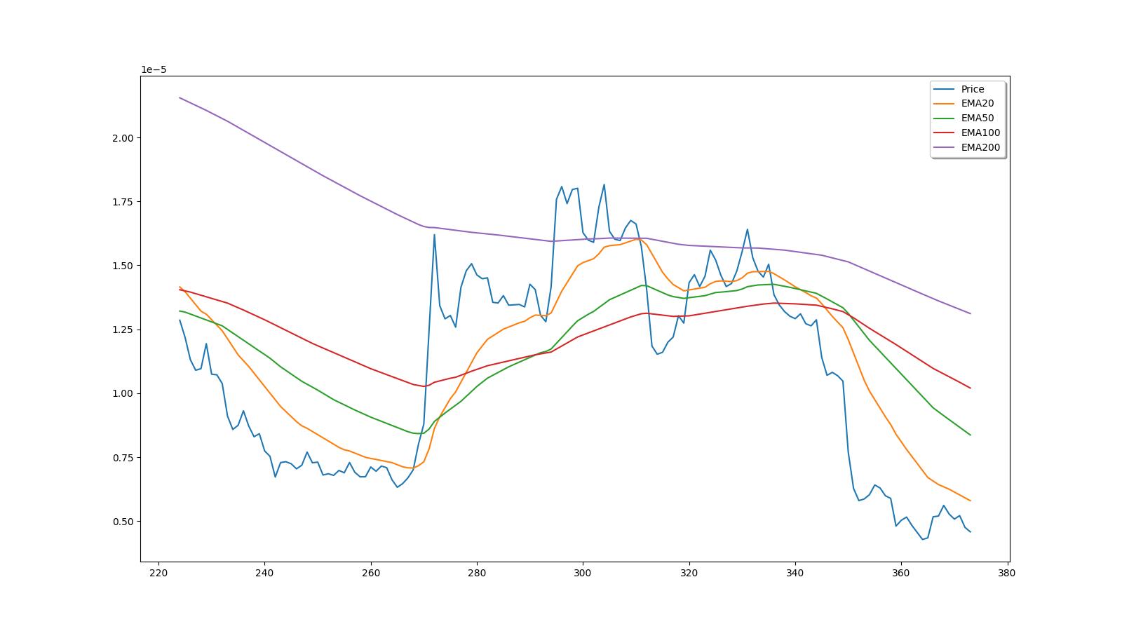 Kaspy Exponential Moving Averages