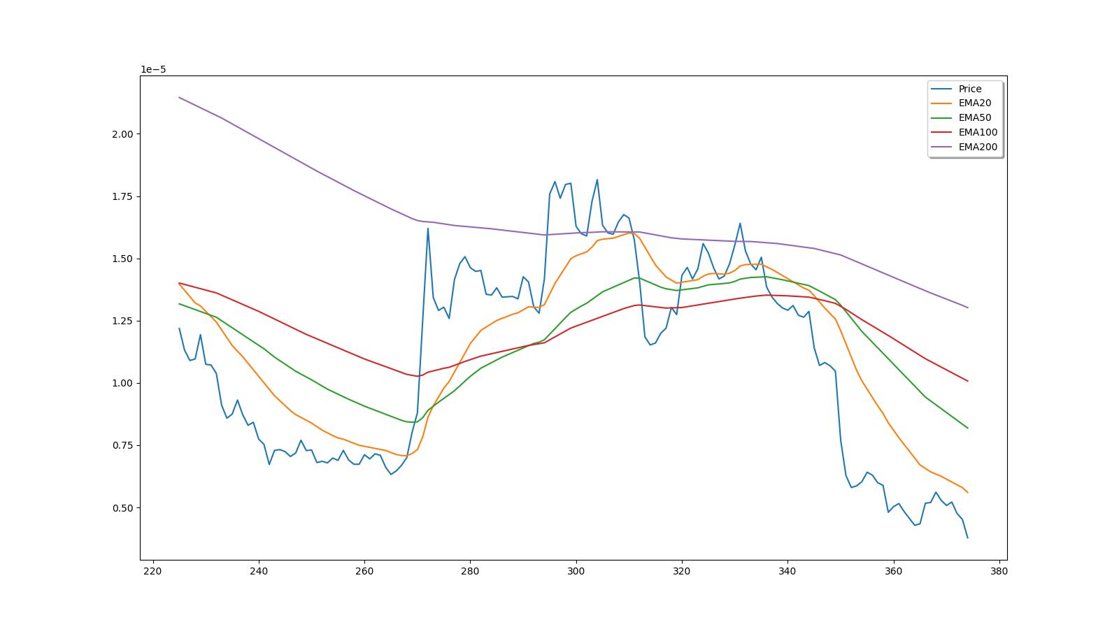 Kaspy Exponential Moving Averages