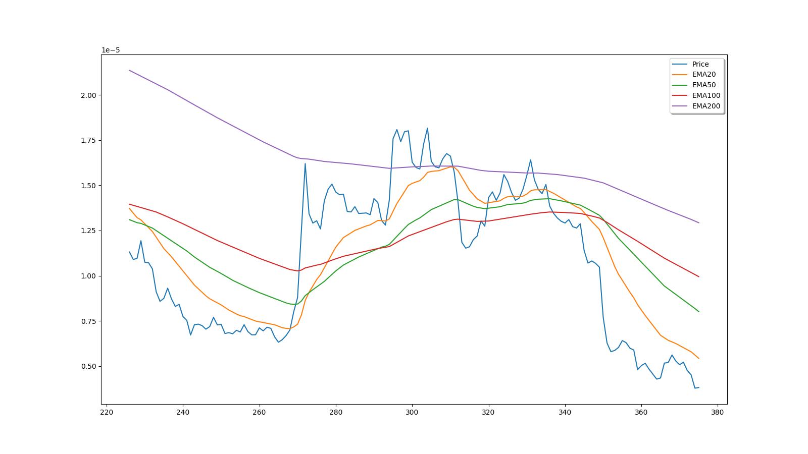 Kaspy Exponential Moving Averages