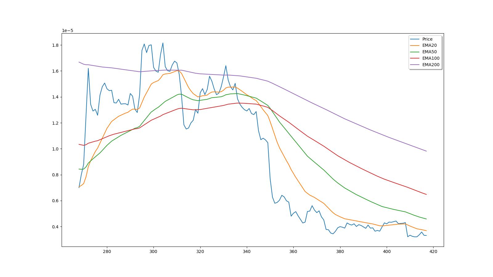 Kaspy Exponential Moving Averages