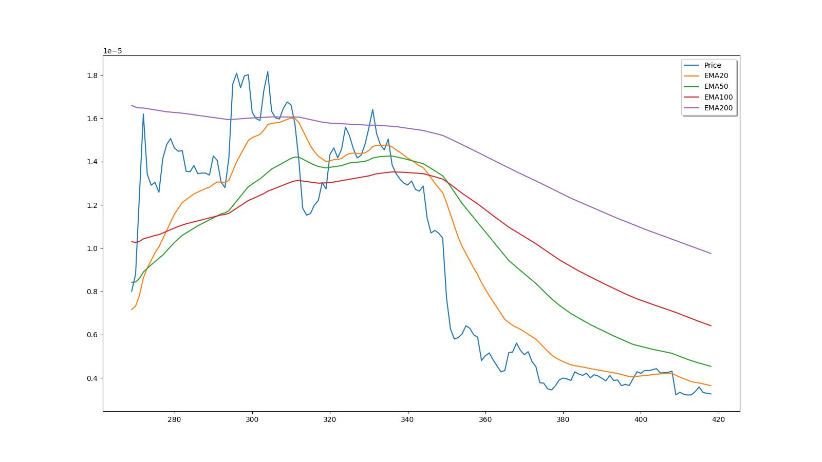 Kaspy Exponential Moving Averages