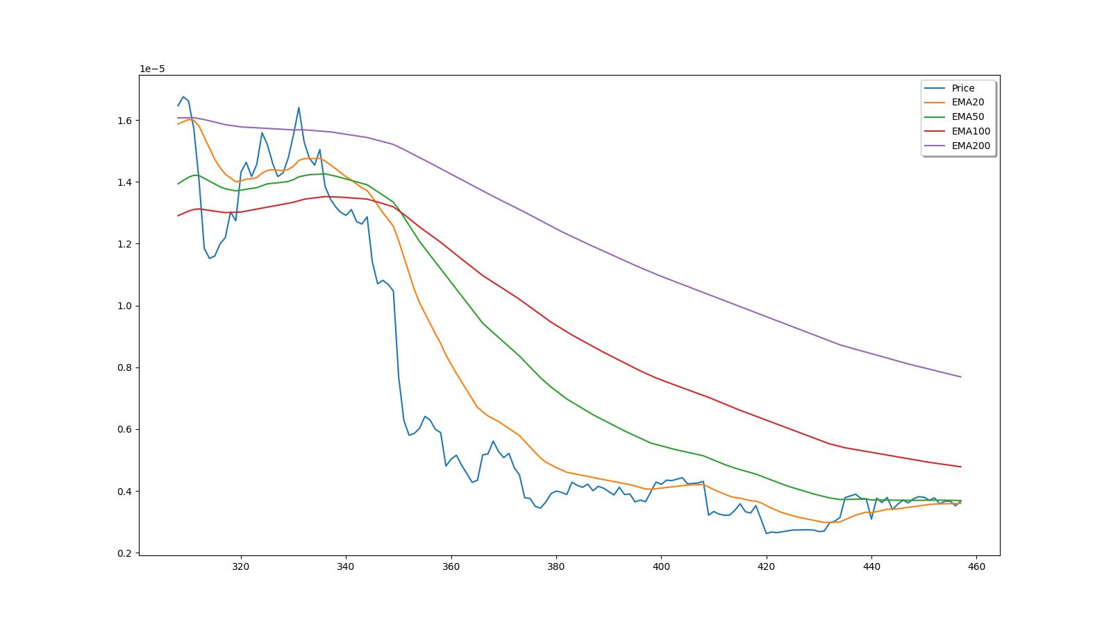 Kaspy Exponential Moving Averages