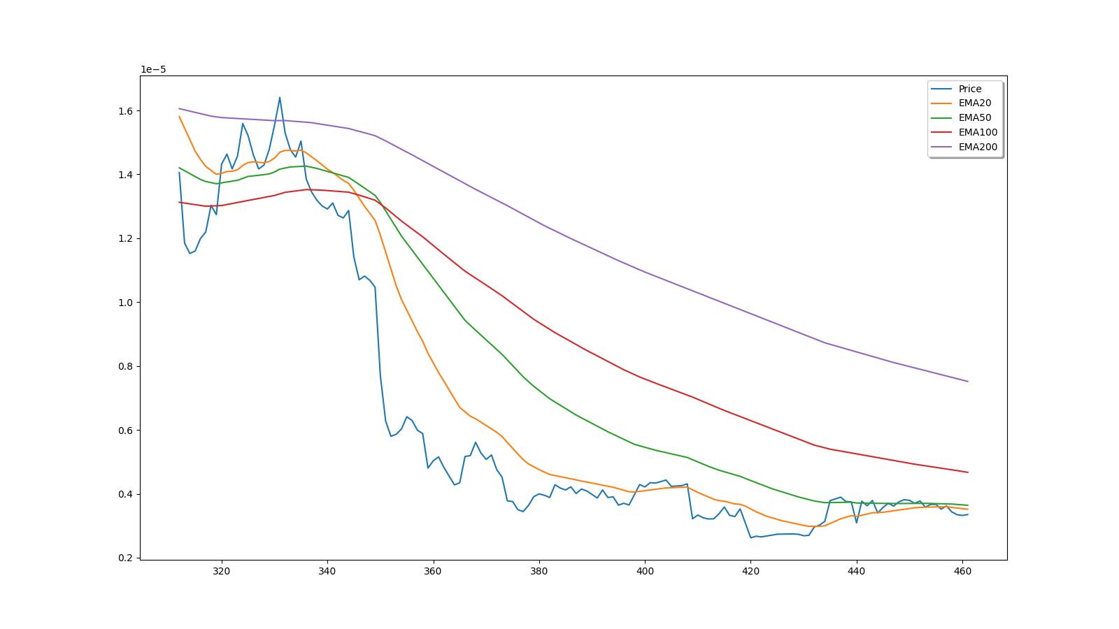 Kaspy Exponential Moving Averages