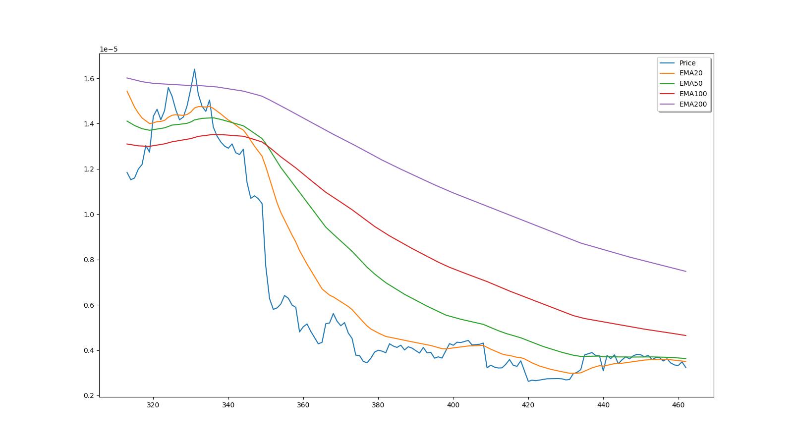 Kaspy Exponential Moving Averages