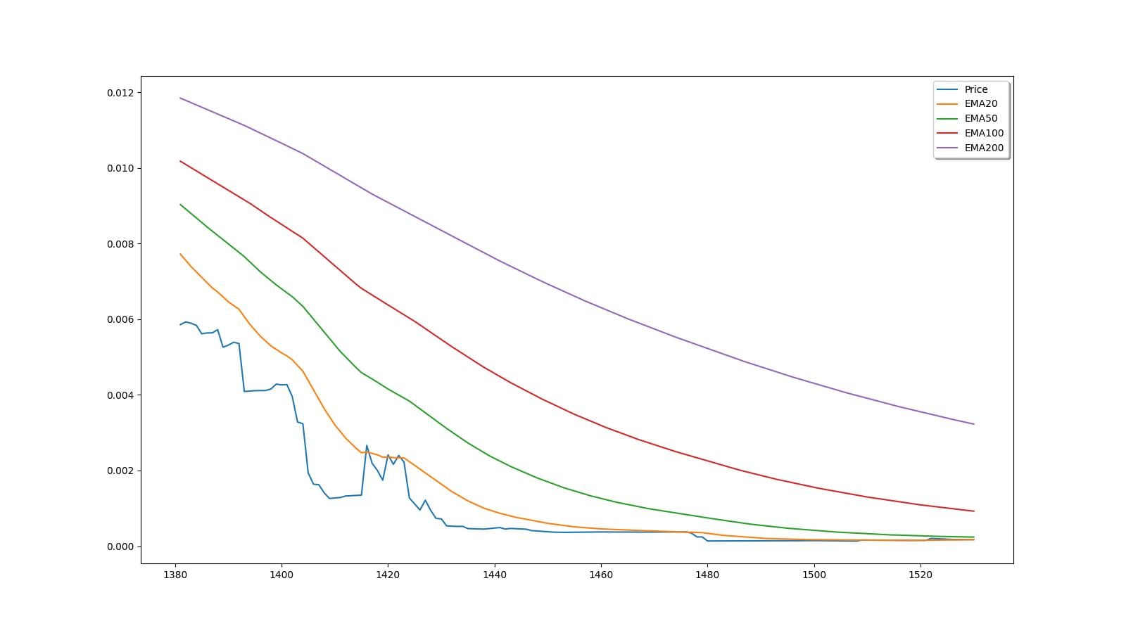 Kasta Exponential Moving Averages