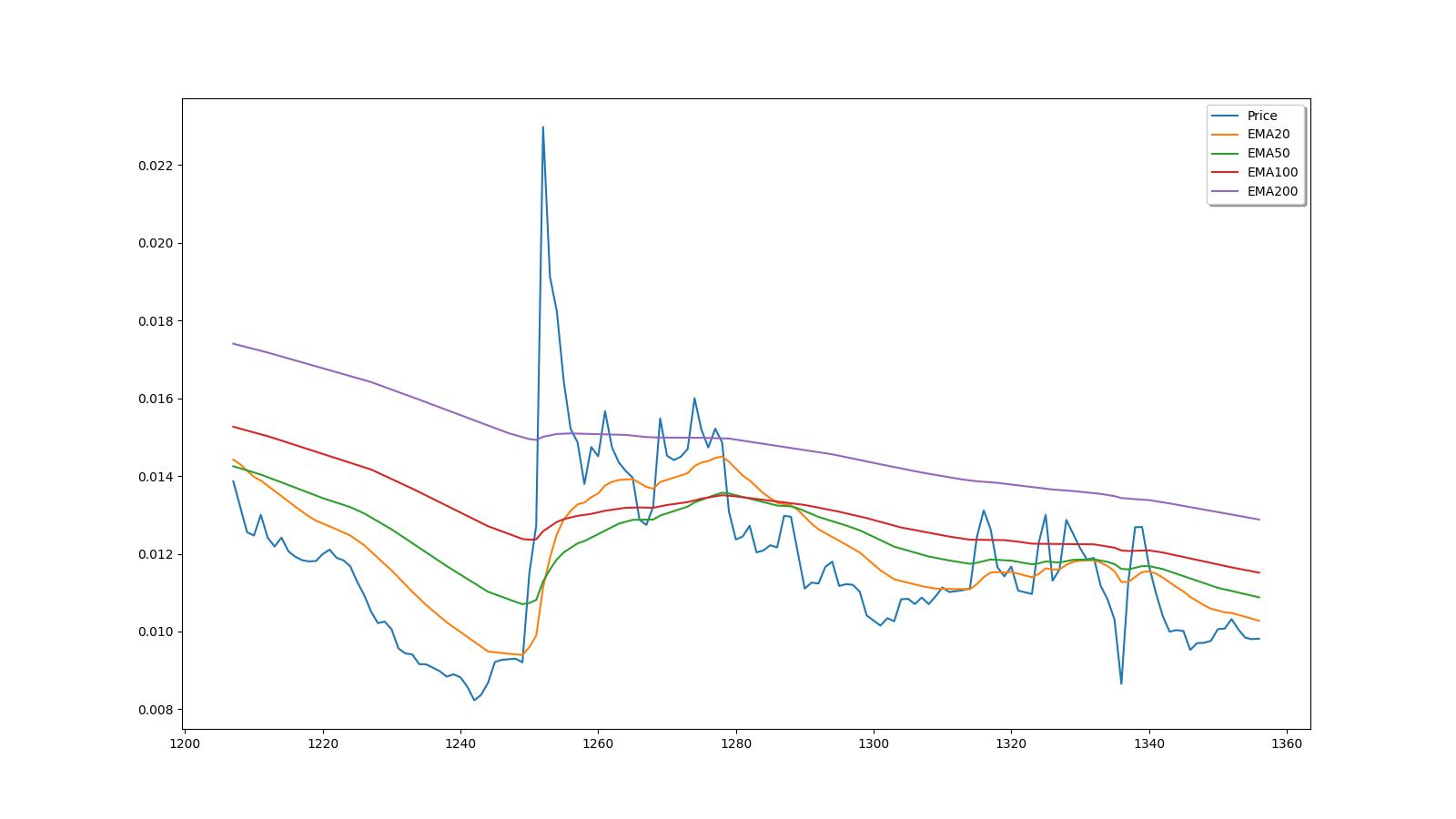 Kasta Exponential Moving Averages