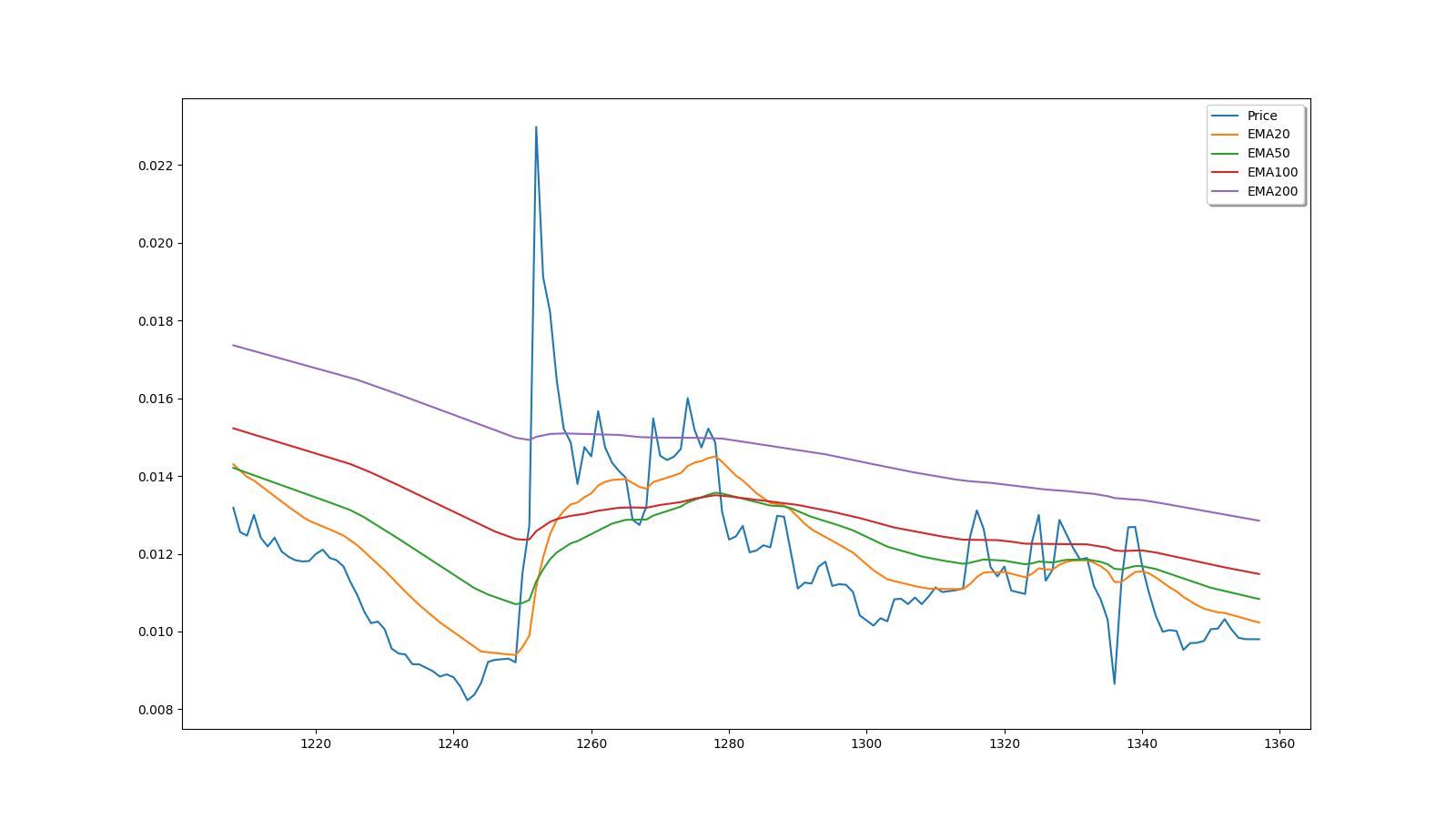 Kasta Exponential Moving Averages