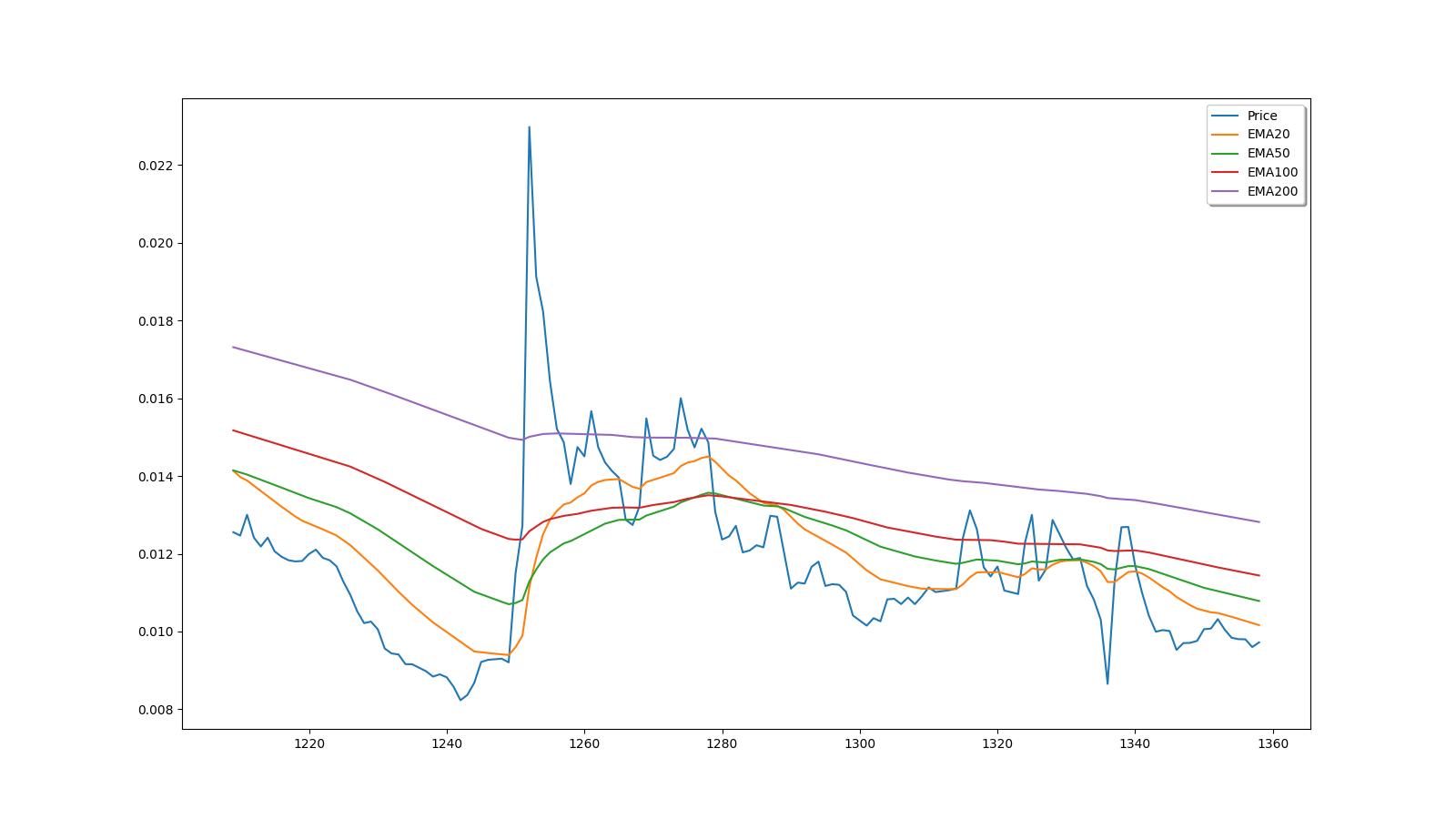 Kasta Exponential Moving Averages