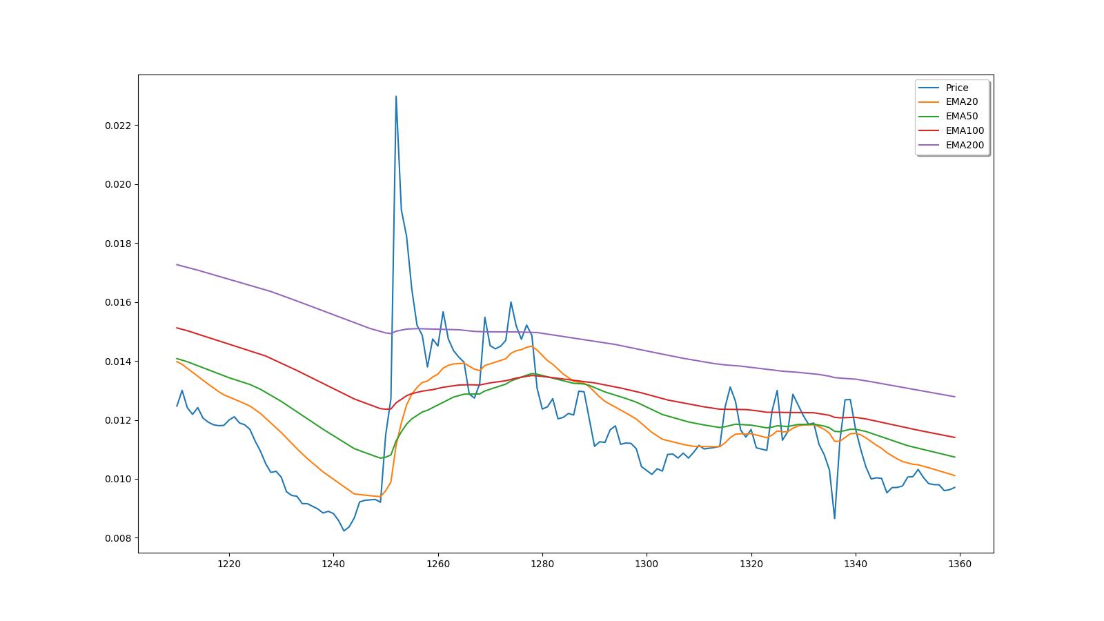 Kasta Exponential Moving Averages