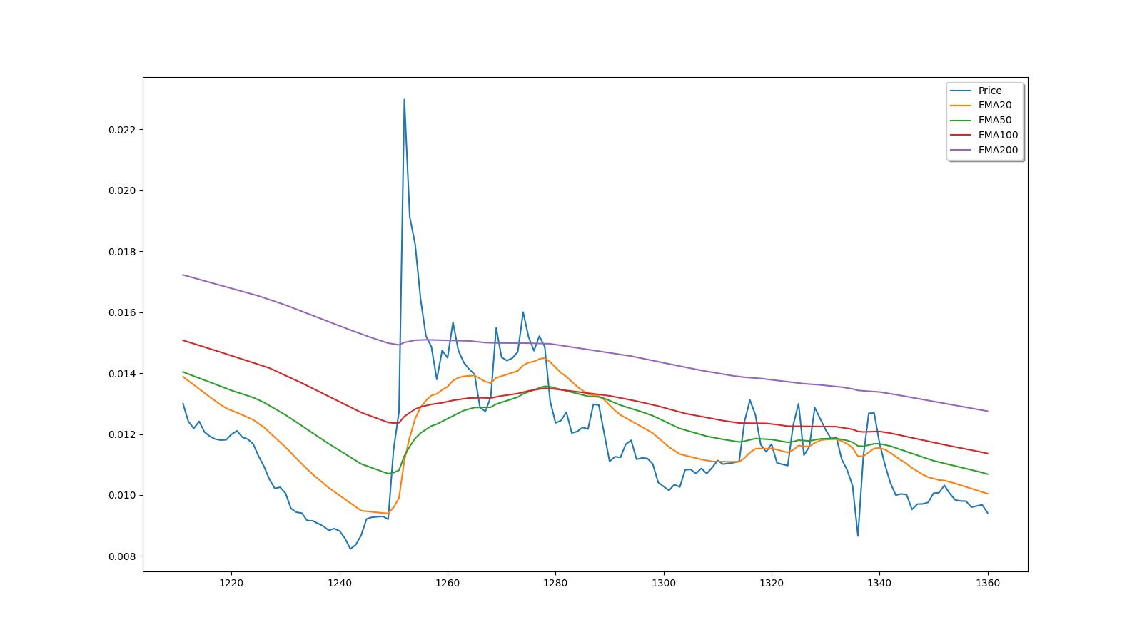 Kasta Exponential Moving Averages